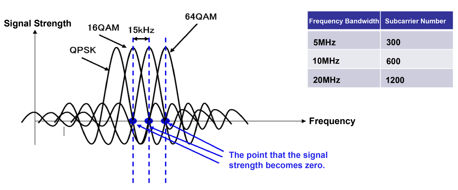 What is OFDM?
