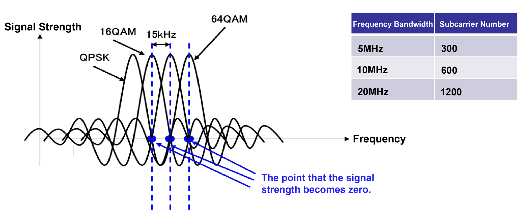What is OFDM?