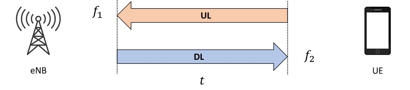 Frame Structure of LTE Part 1