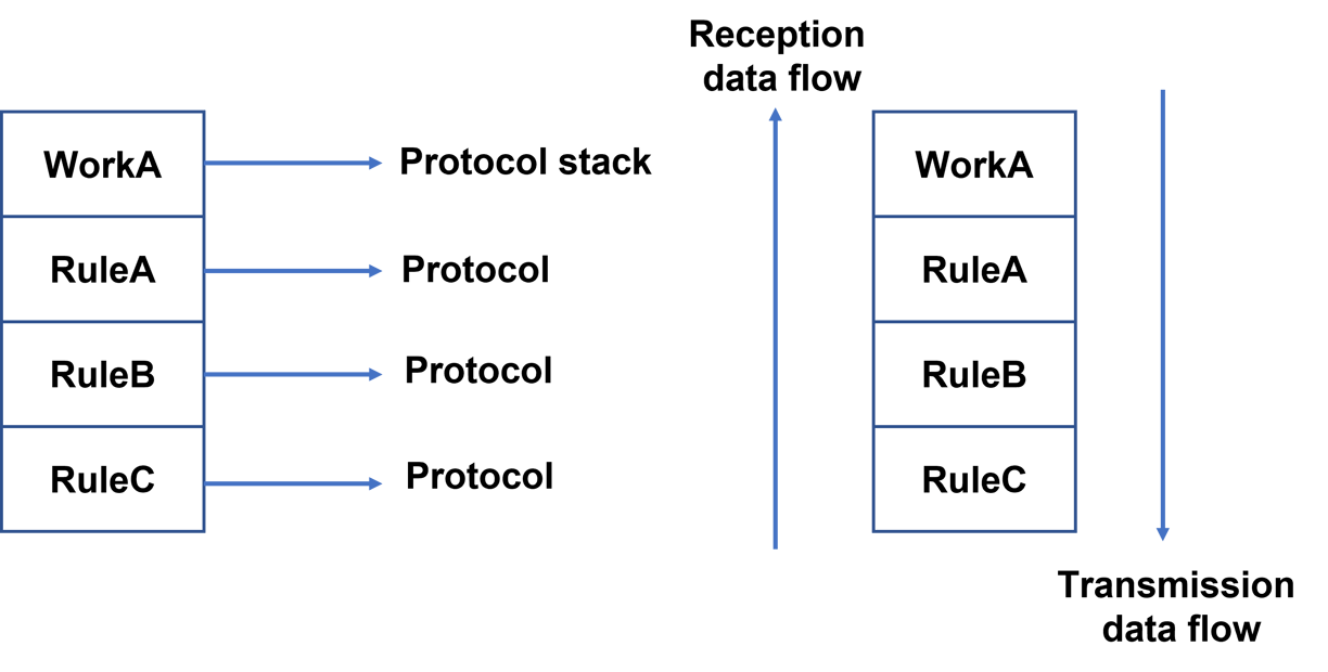 LTE Protocol Stack Part 1