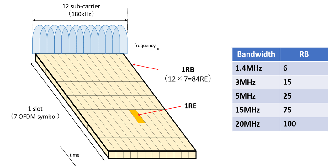 Frame Structure of LTE Part 2