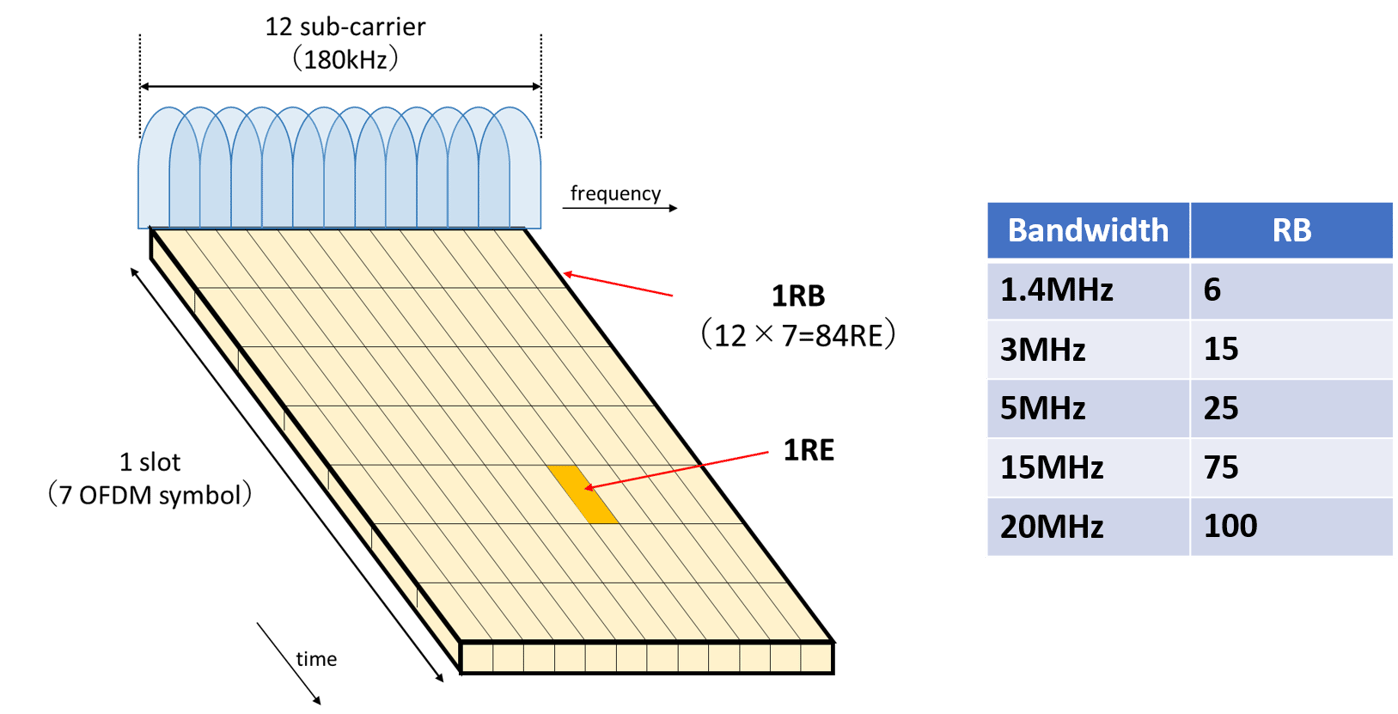 Frame Structure of LTE Part 2