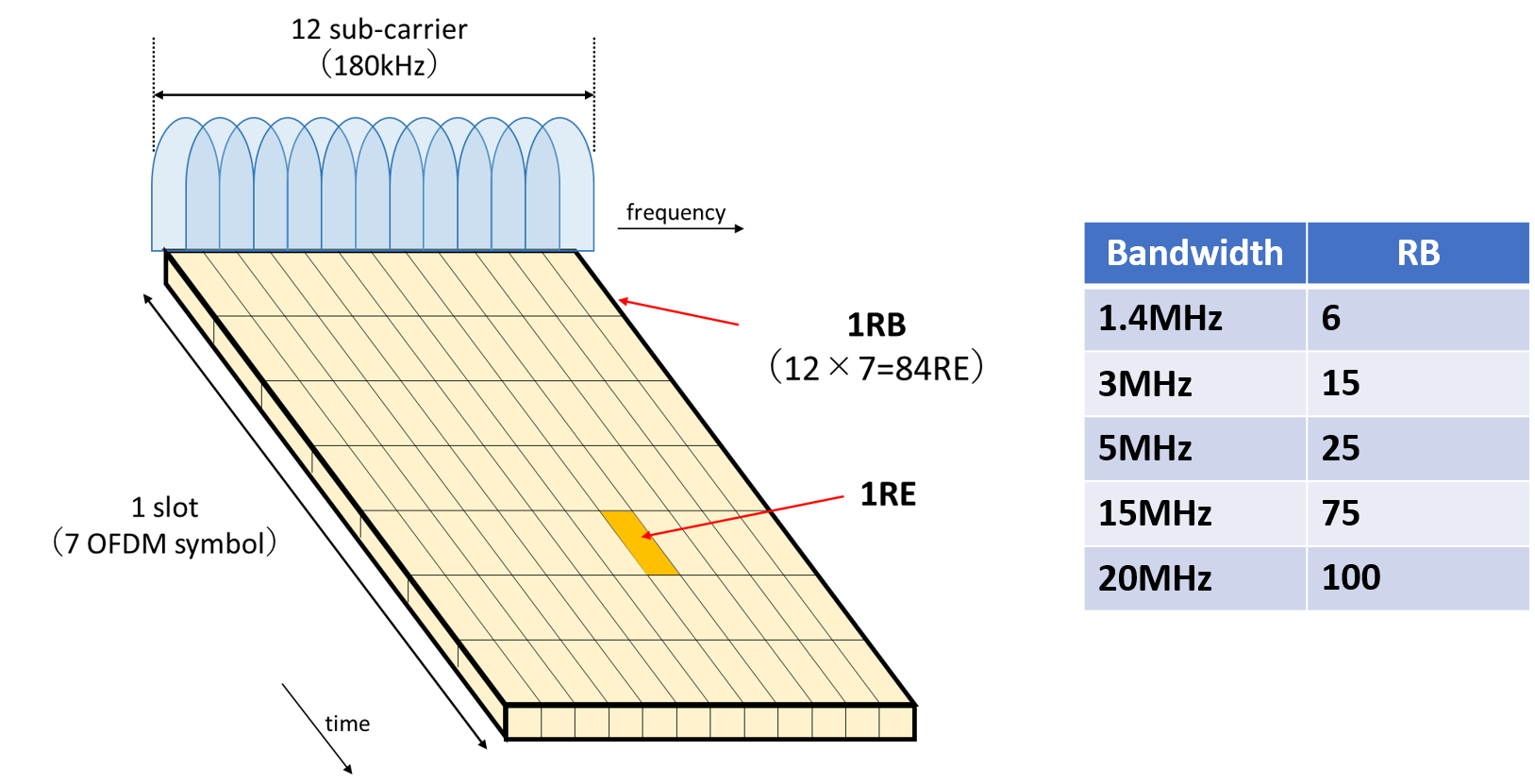Frame Structure of LTE Part 2