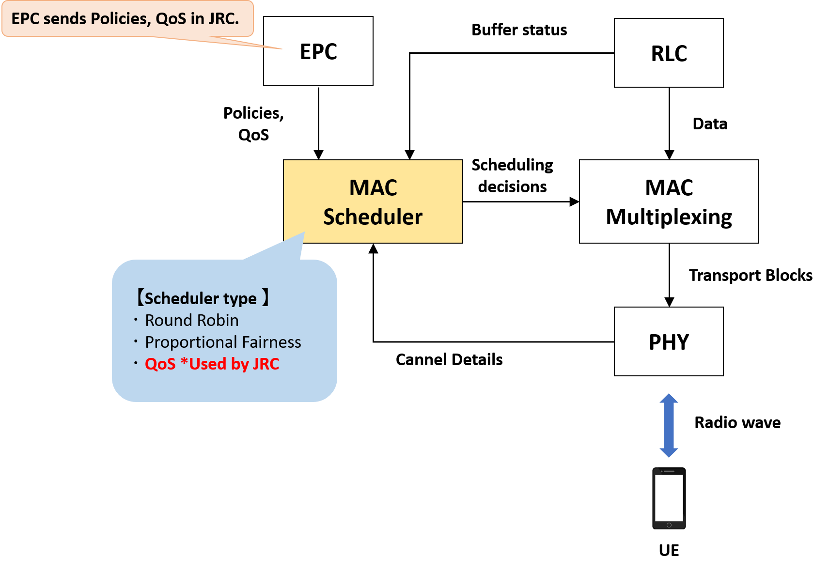 Frame Structure of LTE Part 2
