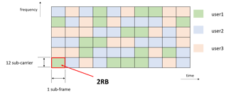 Frame Structure of LTE Part 2