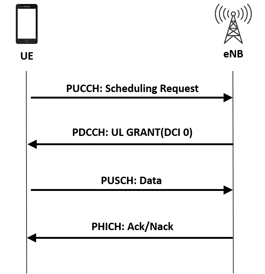 Frame Structure of LTE Part 2