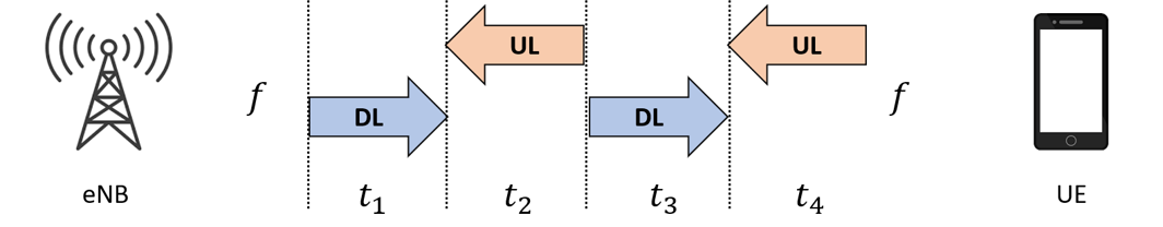 Frame Structure of LTE Part 1
