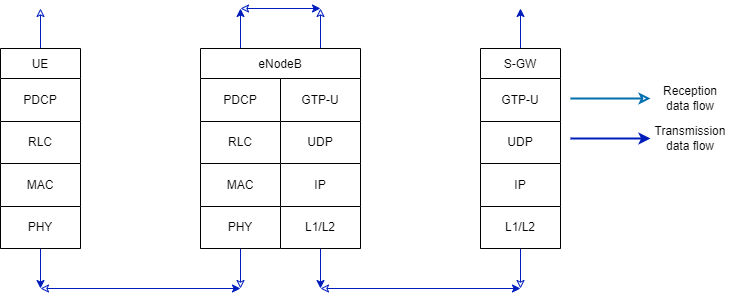 Lte Protocol Stack Part 1