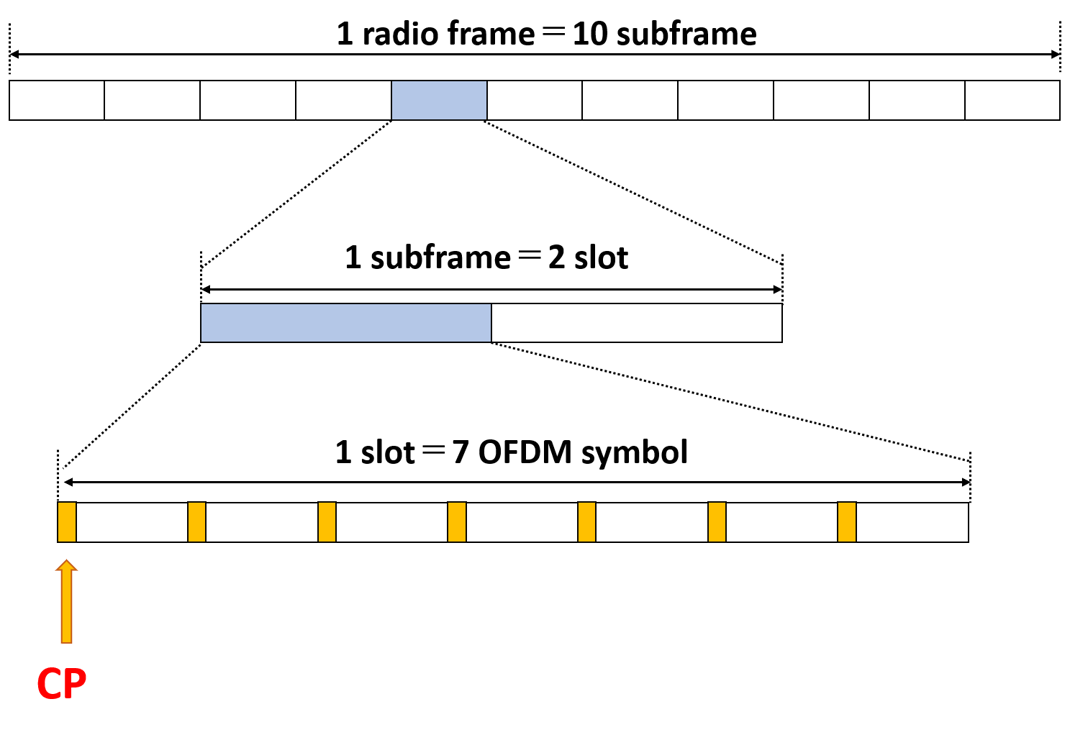 Frame Structure of LTE Part 1