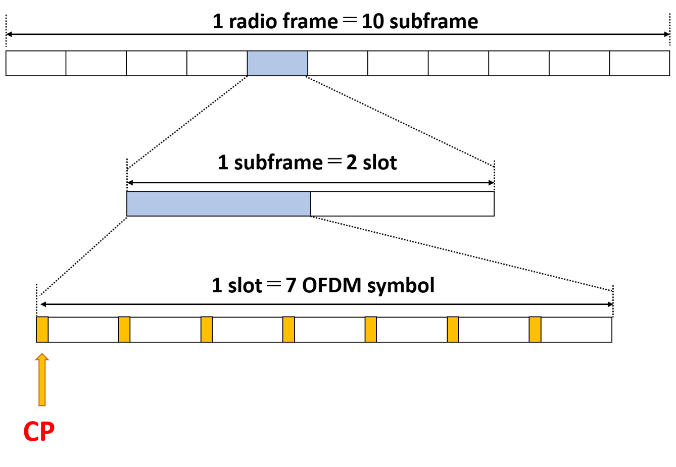 Frame Structure of LTE Part 1