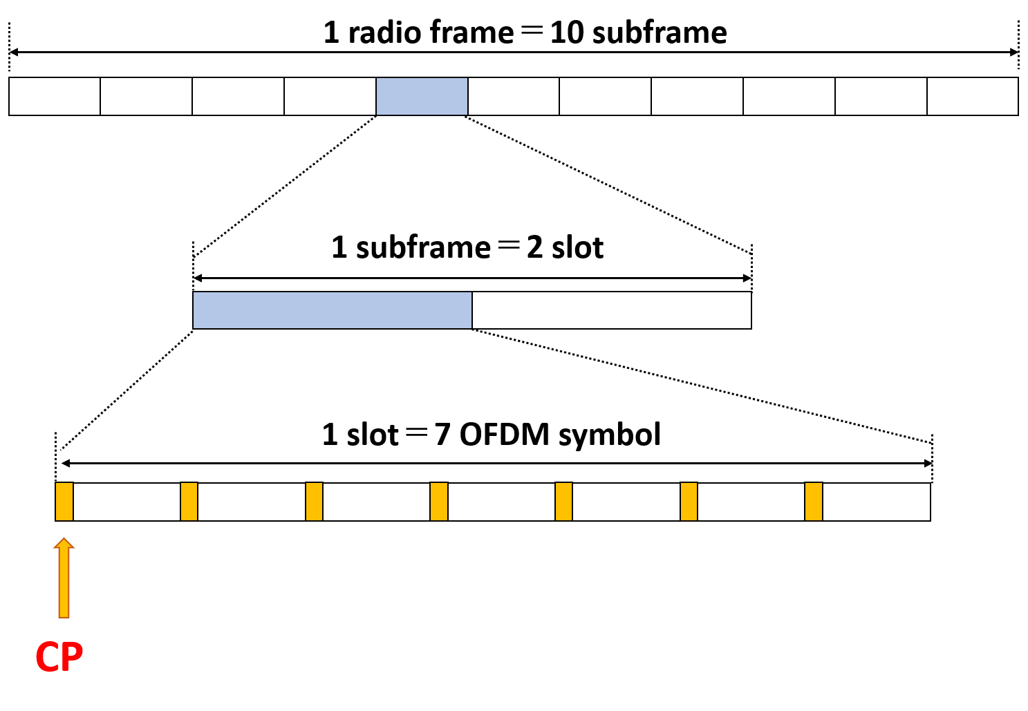 Frame Structure of LTE Part 1
