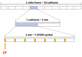 Frame Structure of LTE Part 1