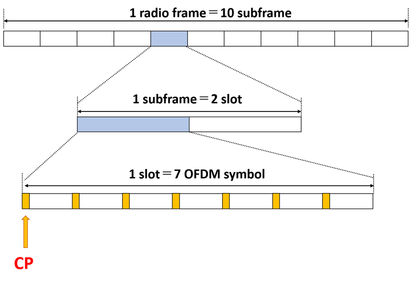 Frame Structure of LTE Part 1