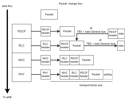 LTE Protocol Stack Part 1