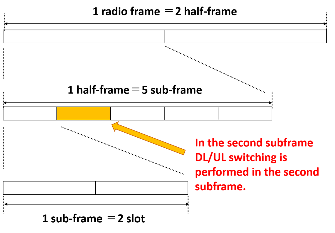 Frame Structure of LTE Part 1