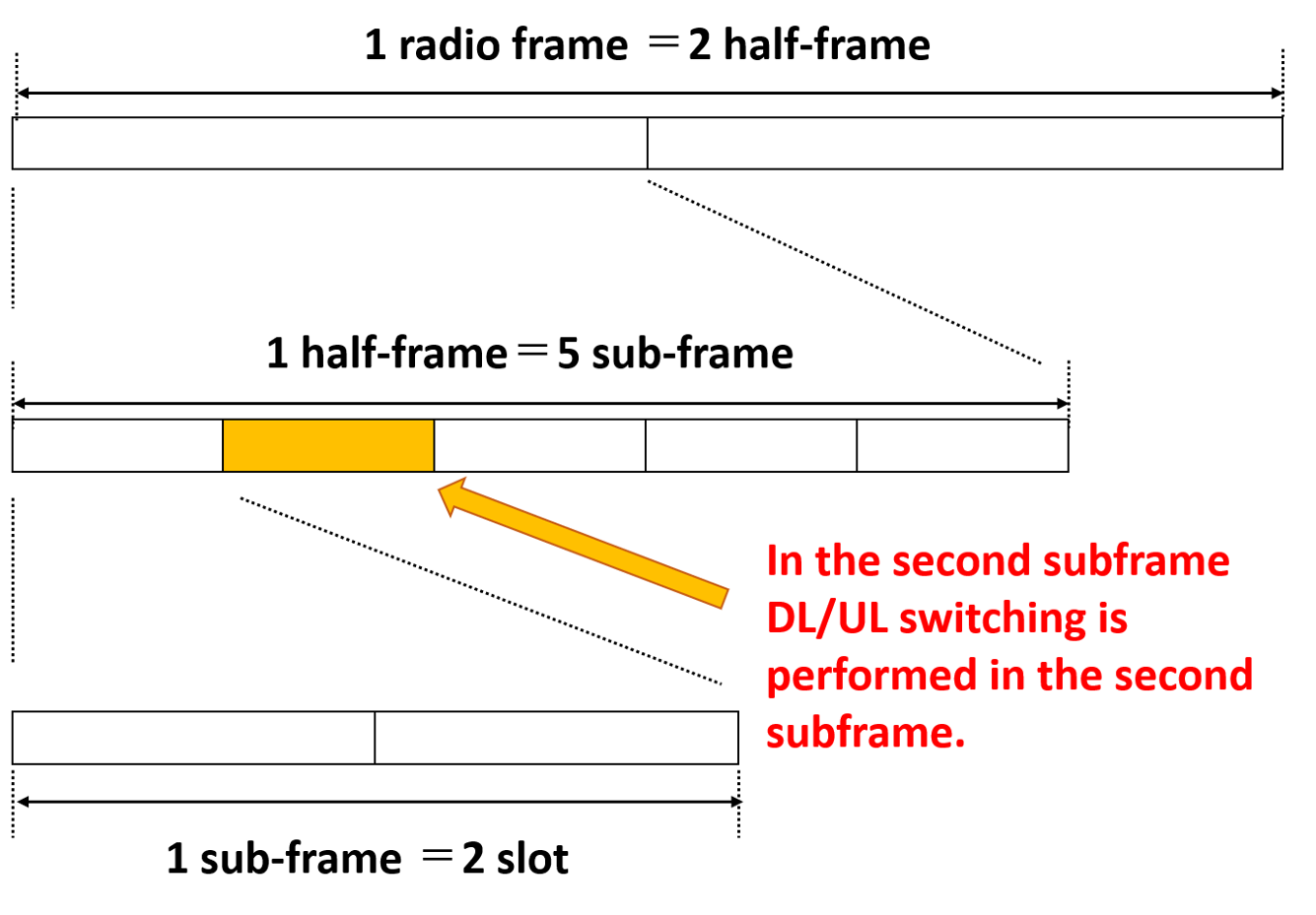 Frame Structure of LTE Part 1