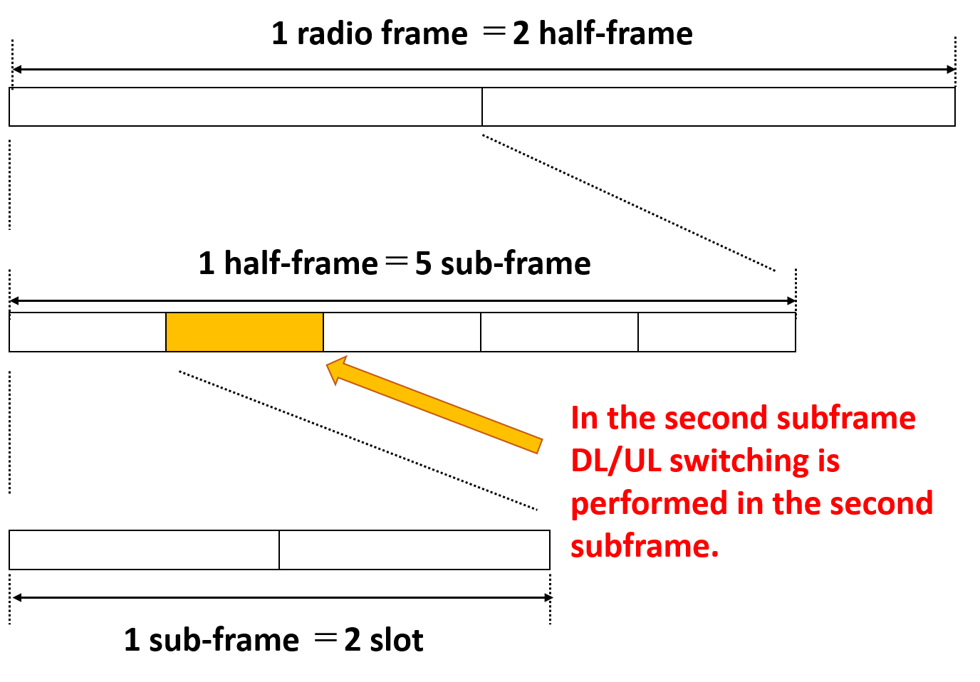 Frame Structure of LTE Part 1
