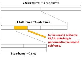 Frame Structure of LTE Part 1