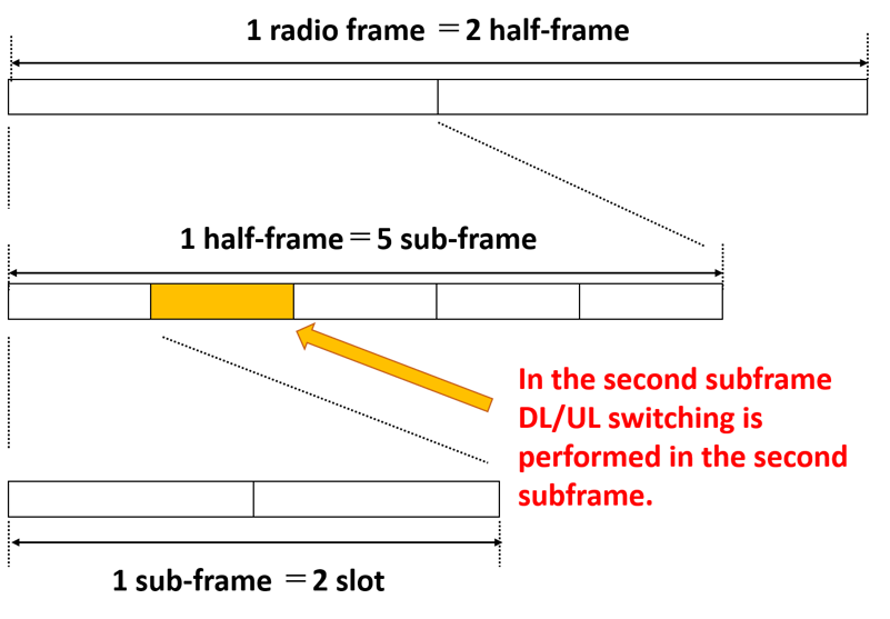 Frame Structure of LTE Part 1