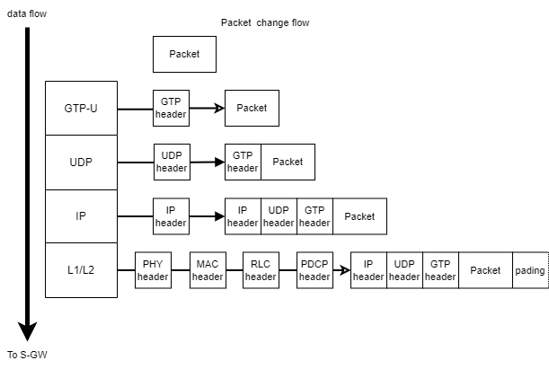 Lte Protocol Stack Part 1