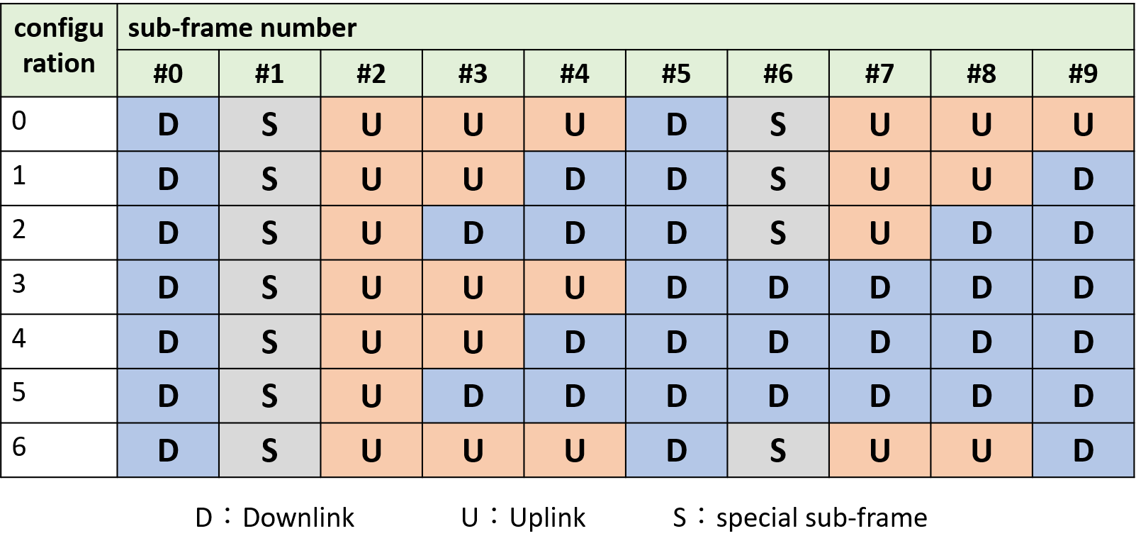 Frame Structure of LTE Part 1