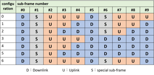 Frame Structure of LTE Part 1