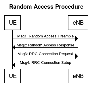 How does the UE attach to the eNodeB? Part 2