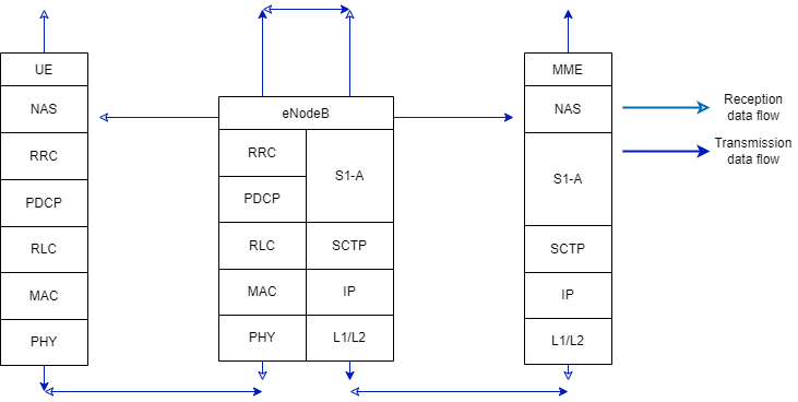 Lte Protocol Stack Part 2
