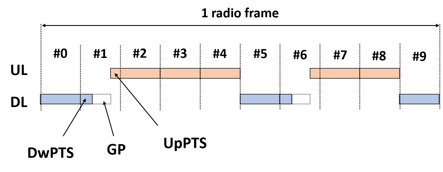 Frame Structure of LTE Part 1