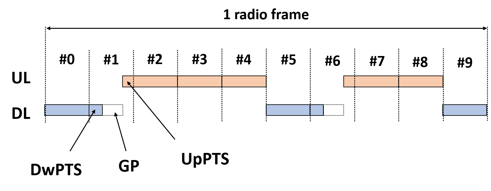 Frame Structure of LTE Part 1