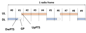 Frame Structure of LTE Part 1