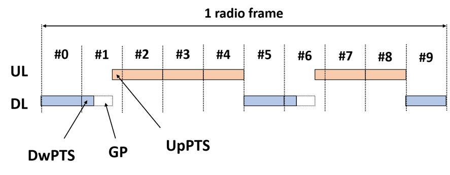 Frame Structure of LTE Part 1