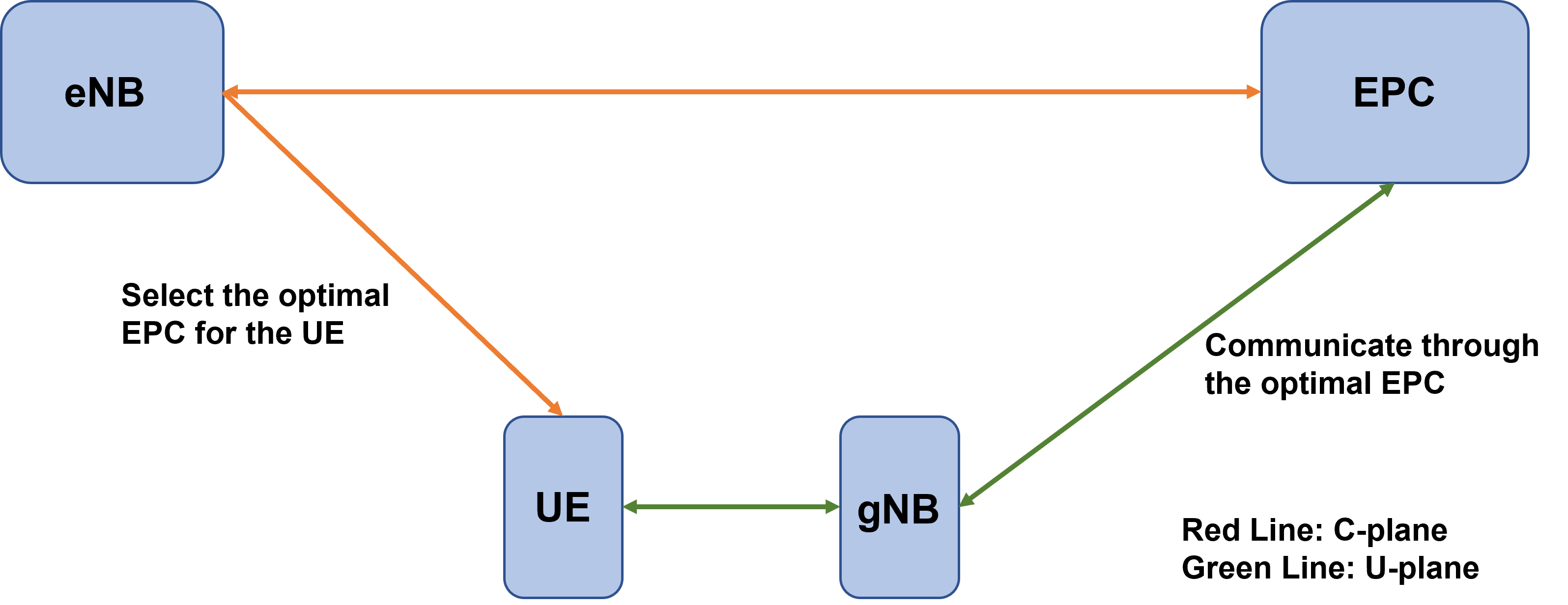 LTE Protocol Stack Part 2
