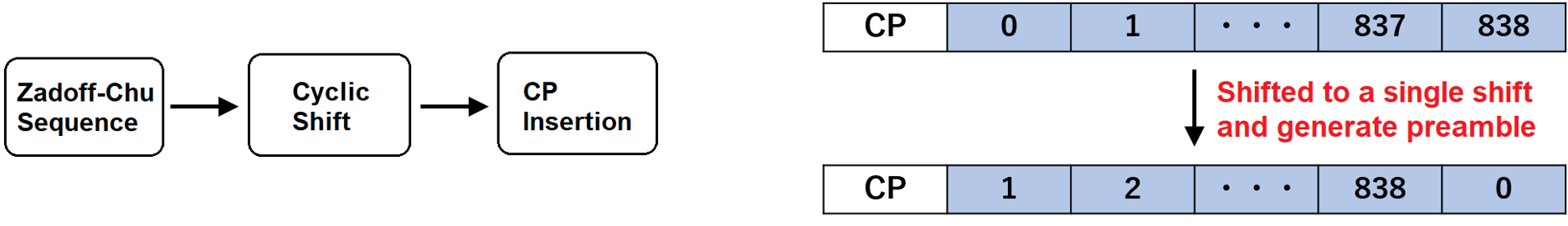 How does the UE attach to the eNodeB? Part 2