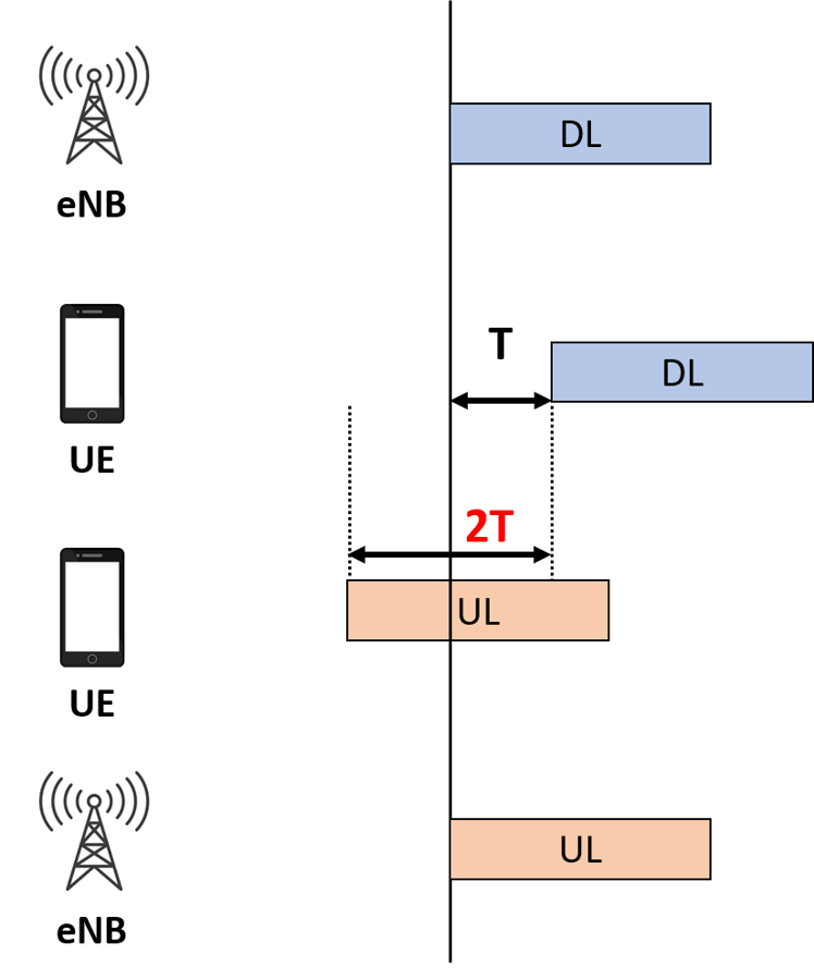 Frame Structure of LTE Part 1