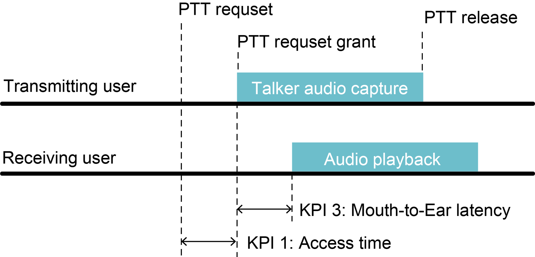 Mission Critical Push-to-Talk