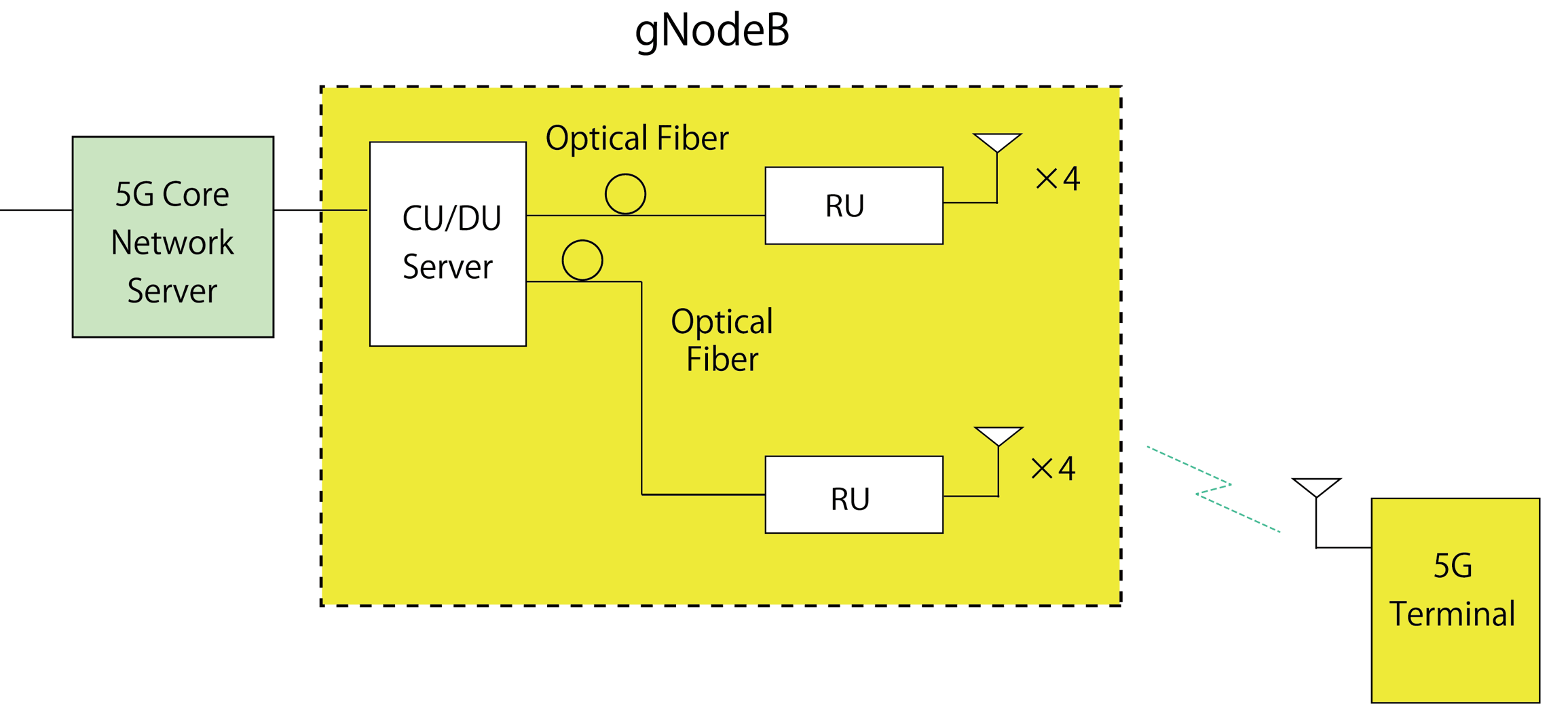 JRC Obtained Local 5G Radio Spectrum License