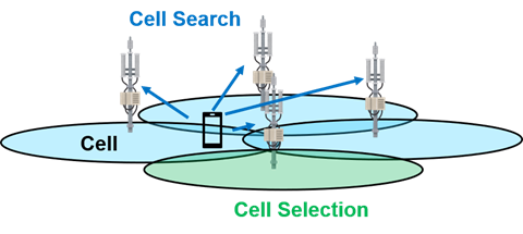 LTE Attach Sequence Procedure Part 1